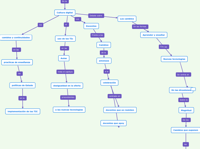 Aprender y enseñar - Mind Map